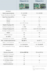 PiXtend V2: Raspberry Pi Industrie-Steuerung auf neuem Level